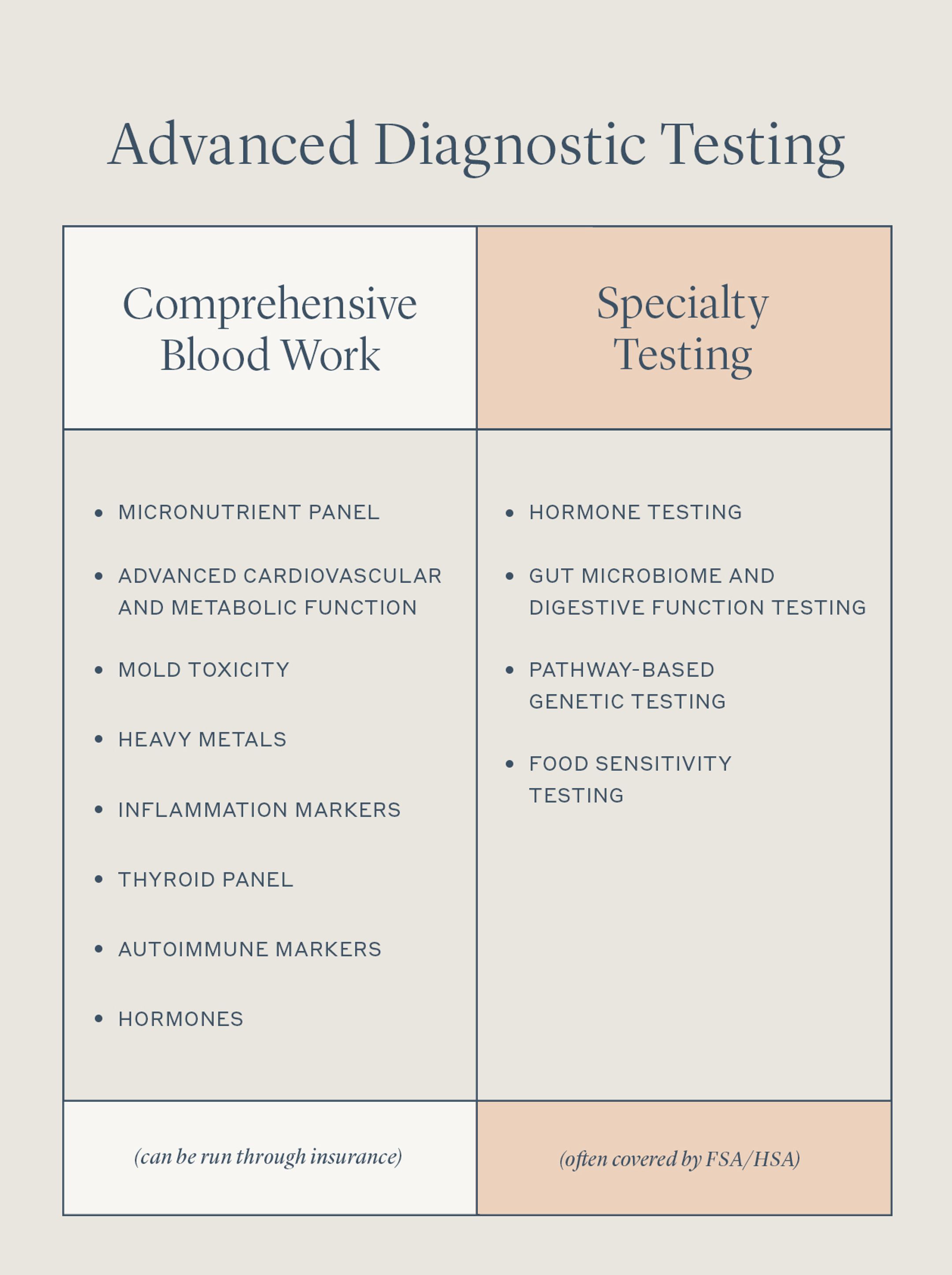 All About Advanced Diagnostic Testing | THE WELL