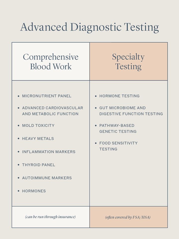 All About Advanced Diagnostic Testing | THE WELL
